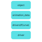 Learn How to Set Up Drivers in Blender Using Python A